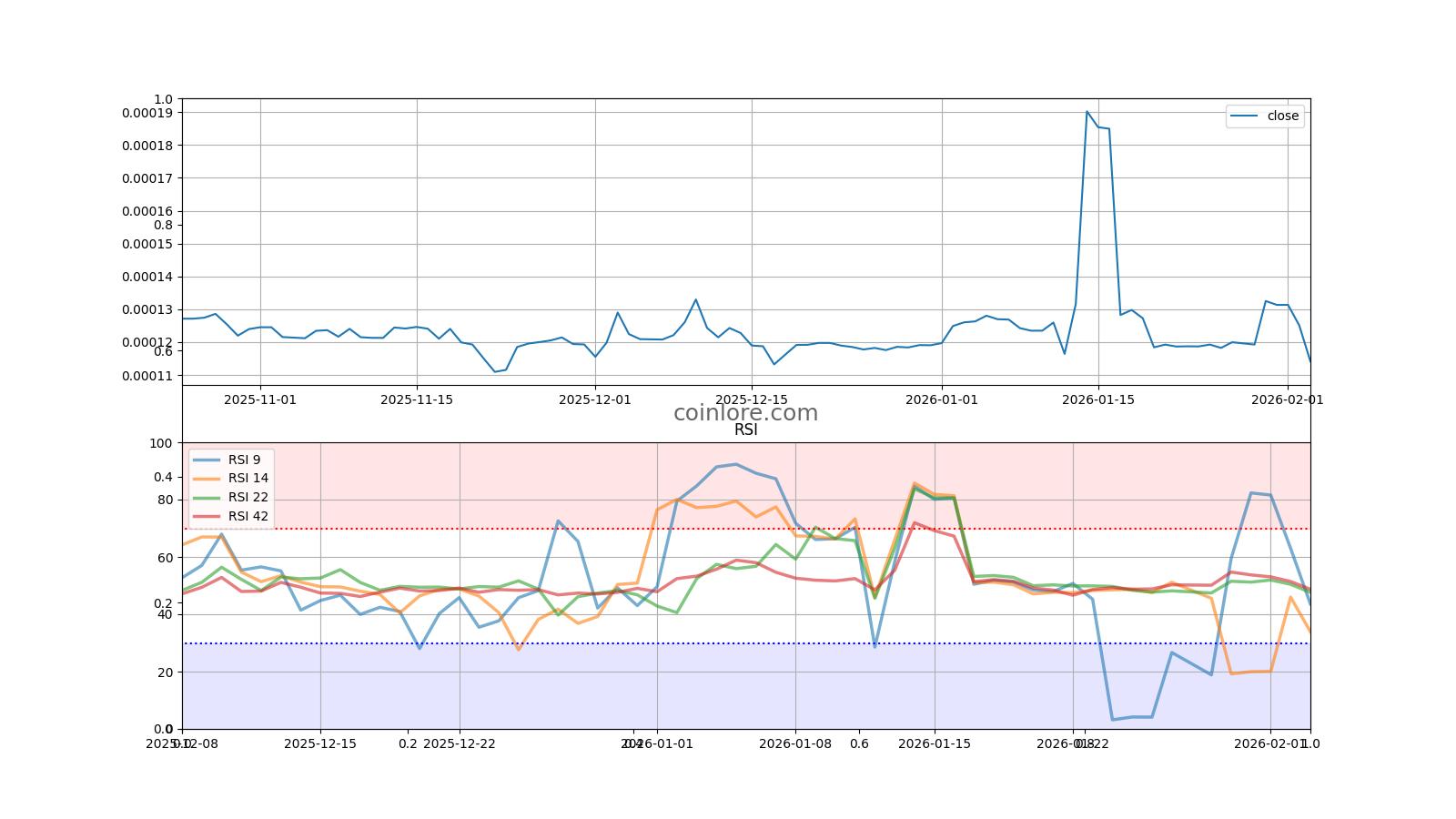 Unikoin Gold RSI indicator