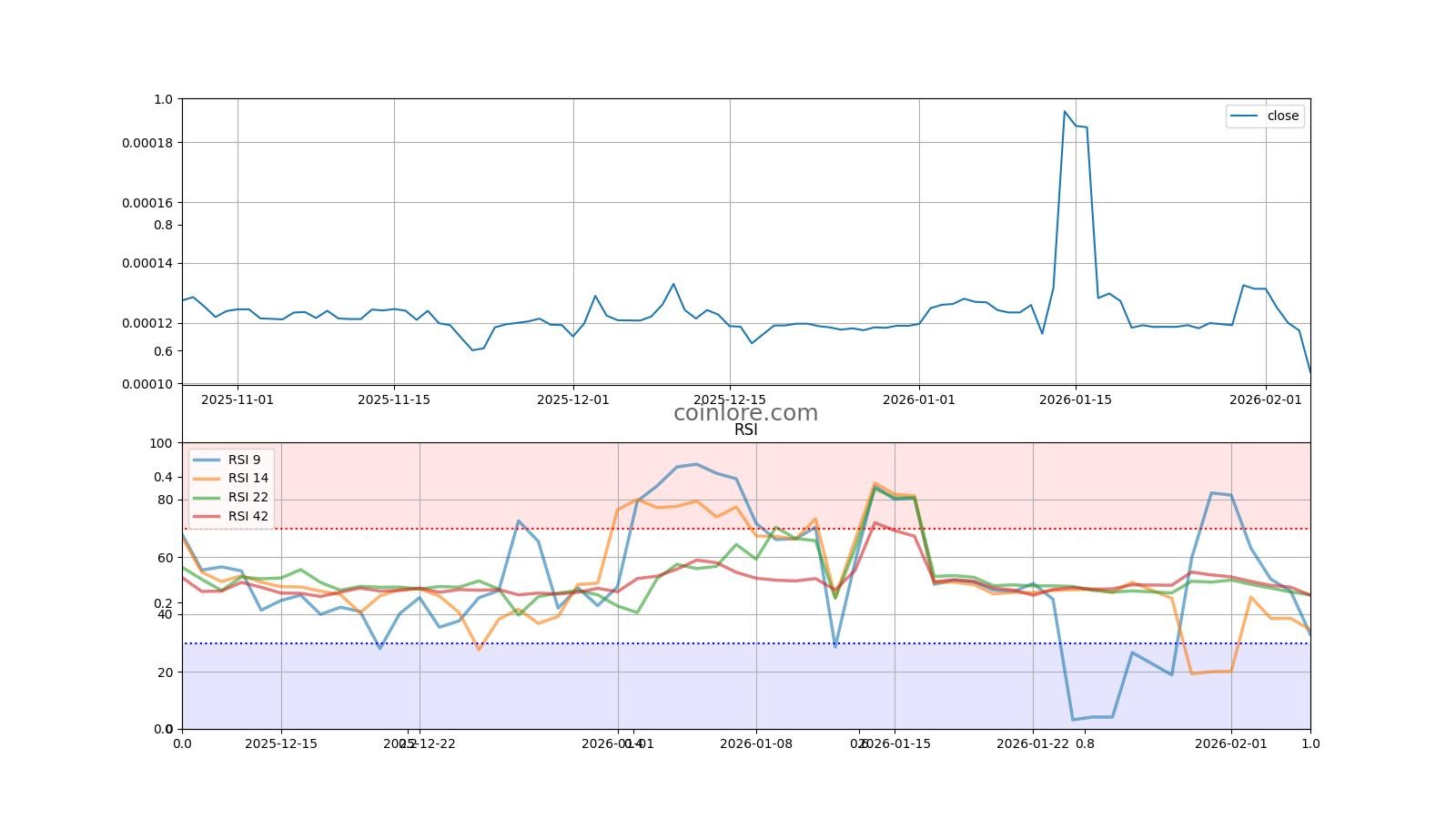Unikoin Gold RSI indicator