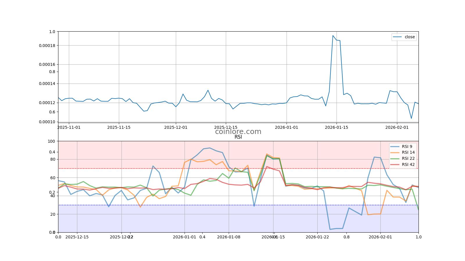 Unikoin Gold RSI indicator