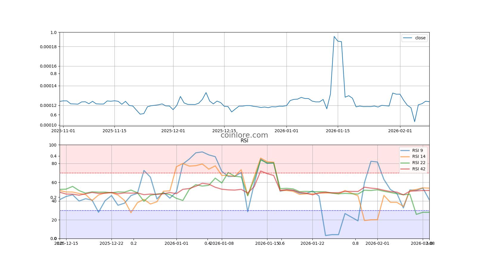 Unikoin Gold RSI indicator