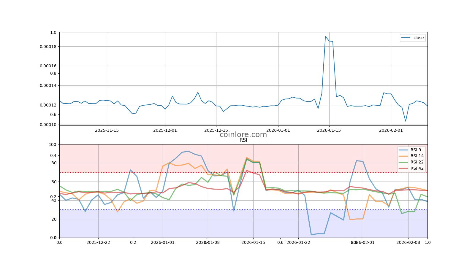 Unikoin Gold RSI indicator
