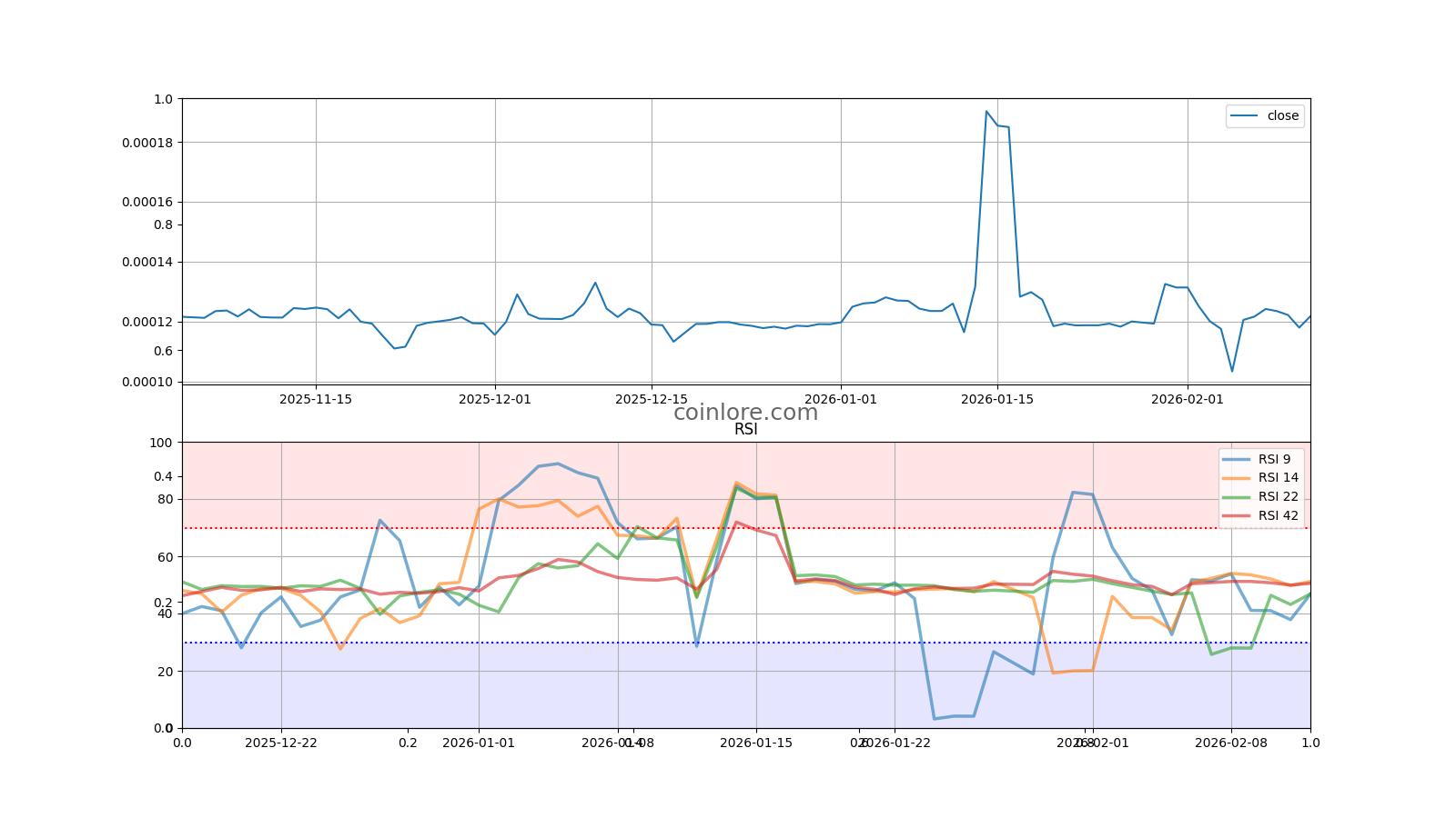 Unikoin Gold RSI indicator