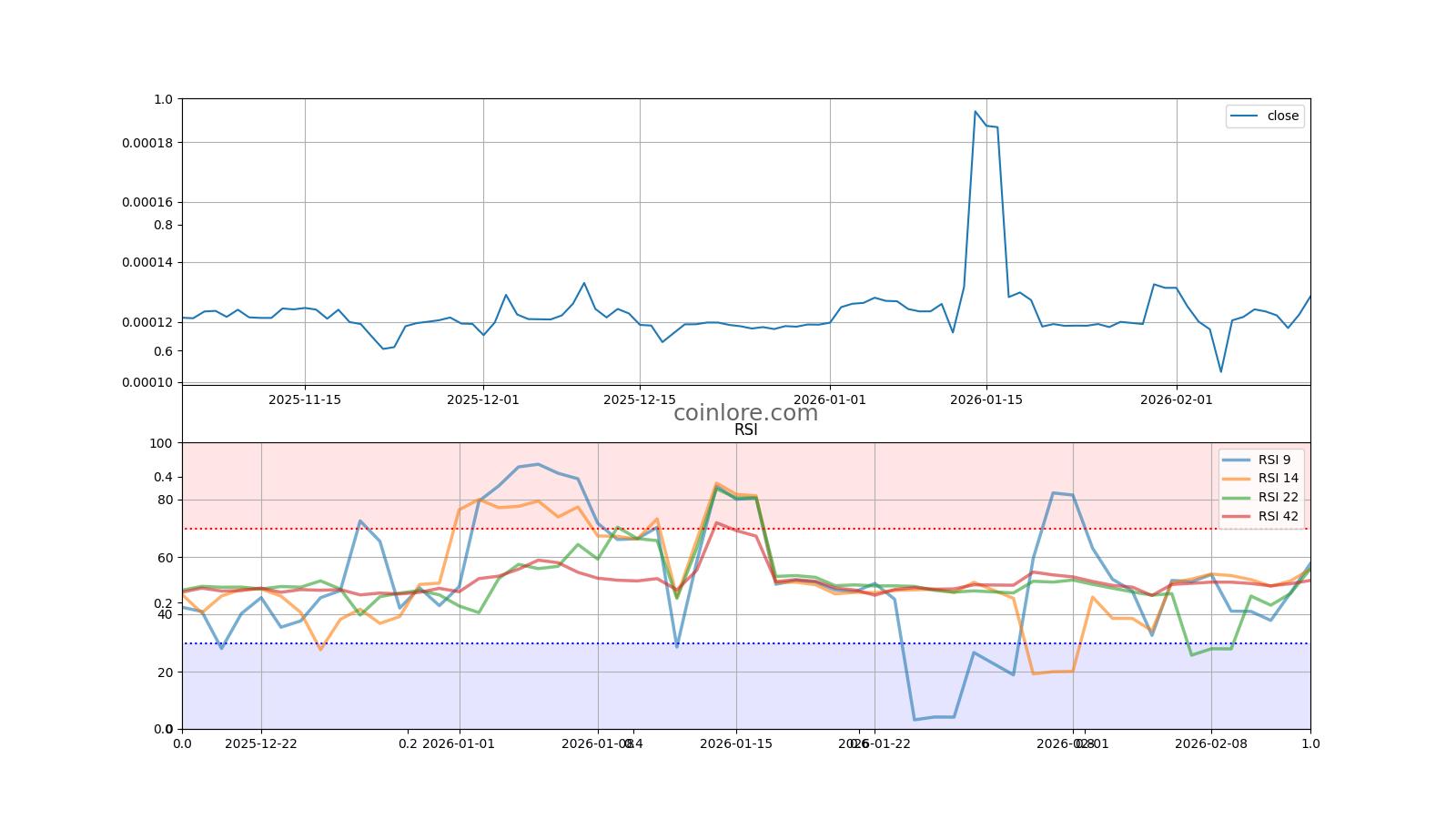 Unikoin Gold RSI indicator
