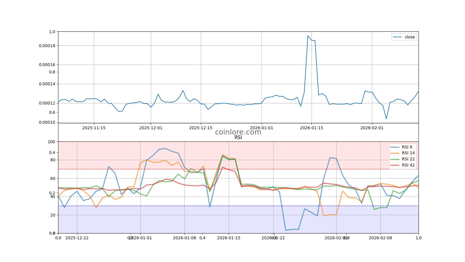 Unikoin Gold RSI indicator