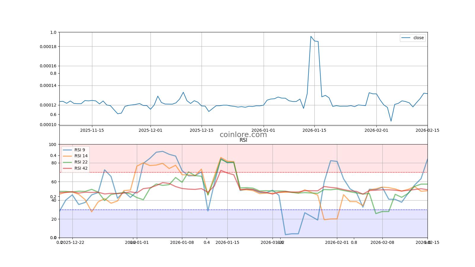 Unikoin Gold RSI indicator