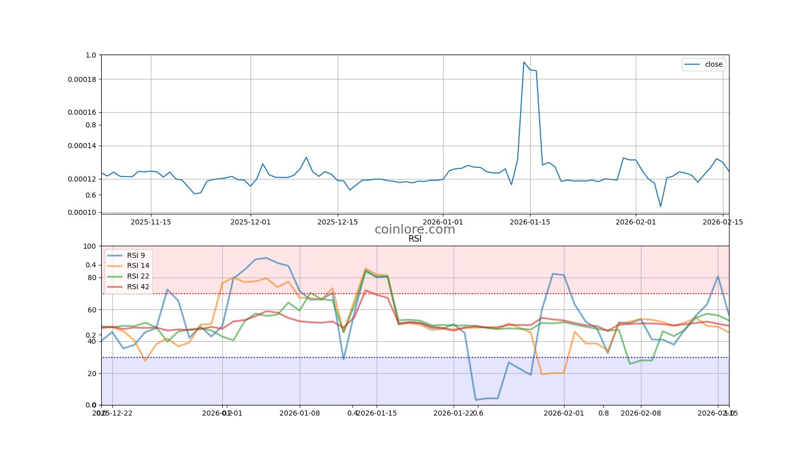 Unikoin Gold RSI indicator