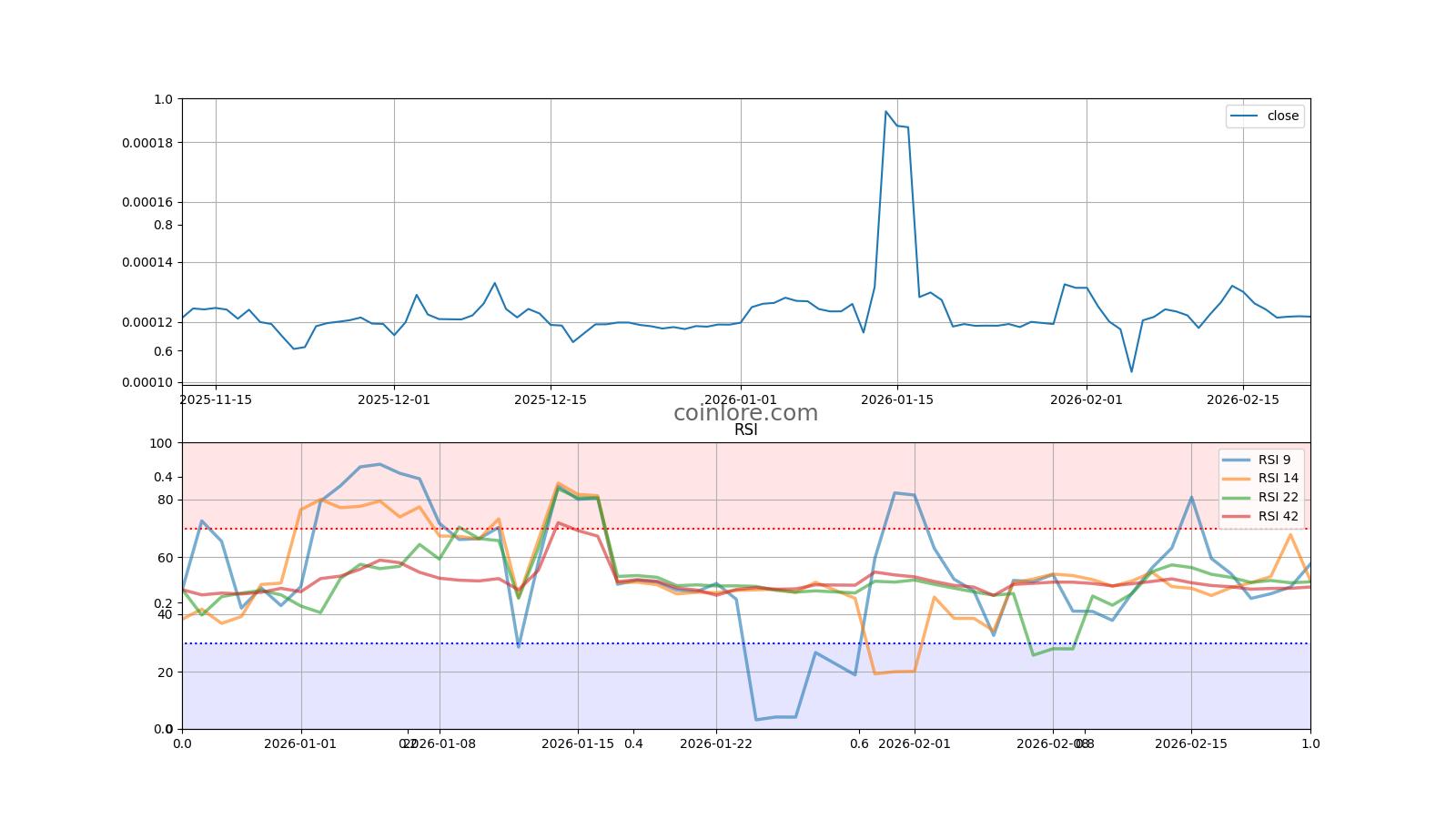 Unikoin Gold RSI indicator
