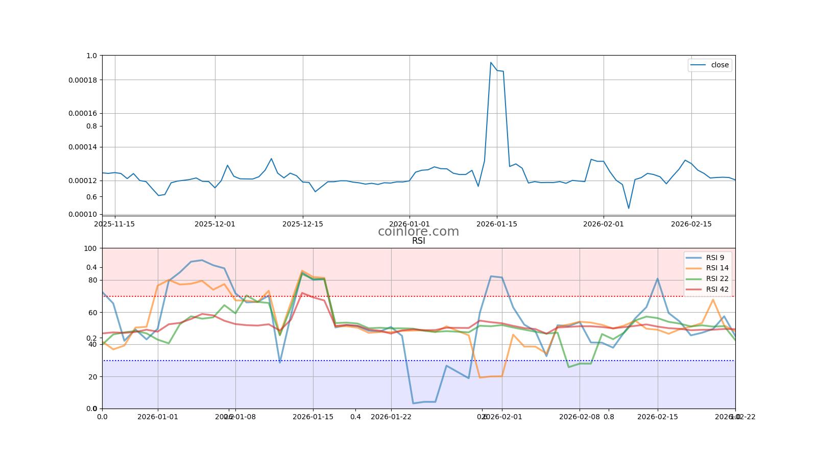 Unikoin Gold RSI indicator