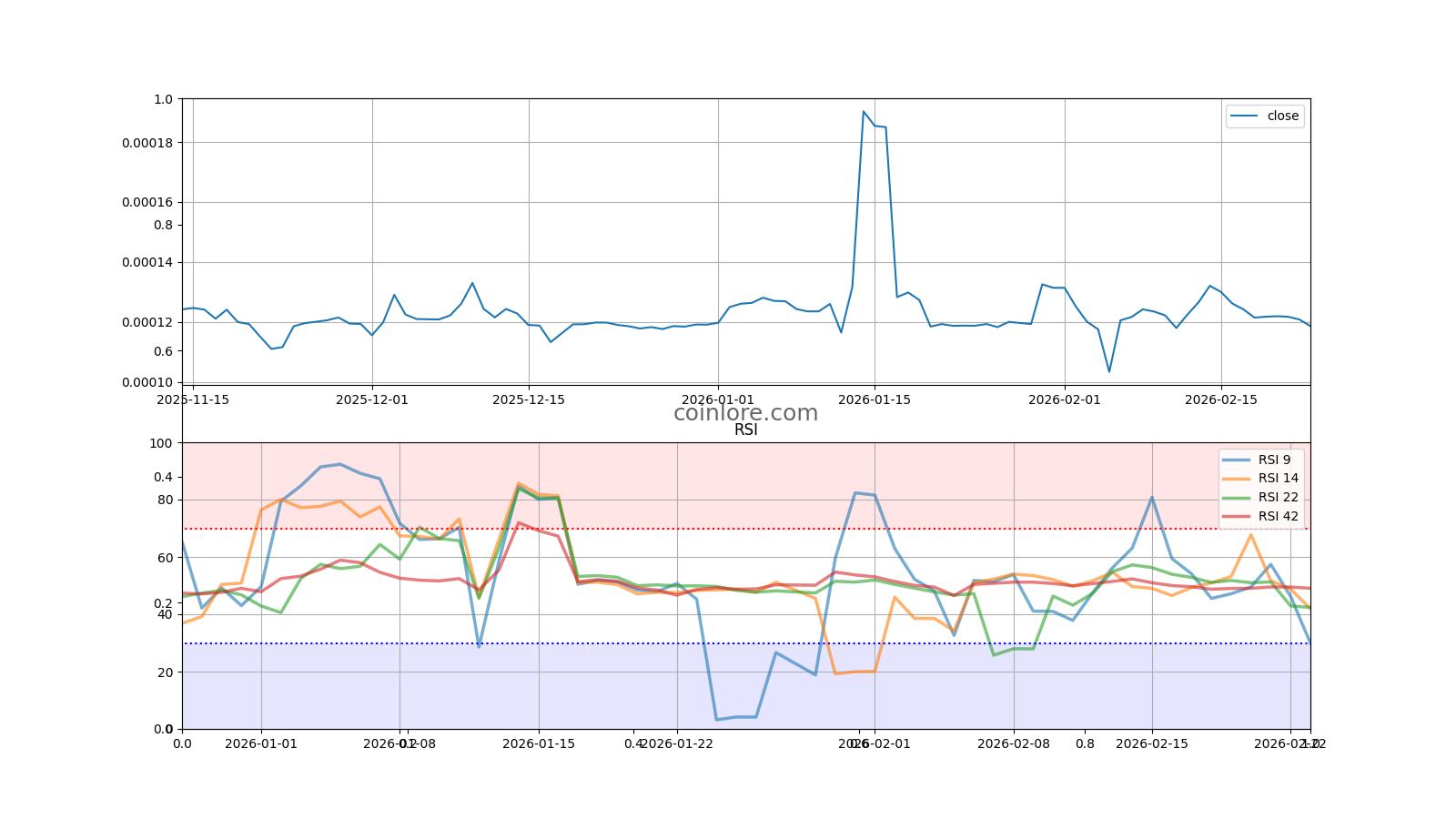 Unikoin Gold RSI indicator
