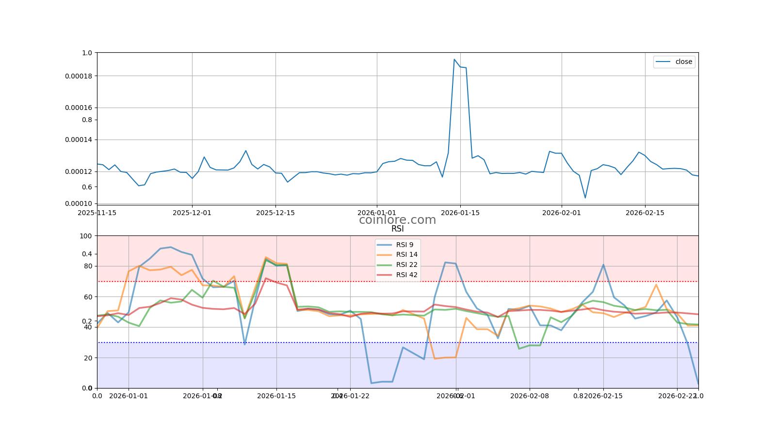 Unikoin Gold RSI indicator