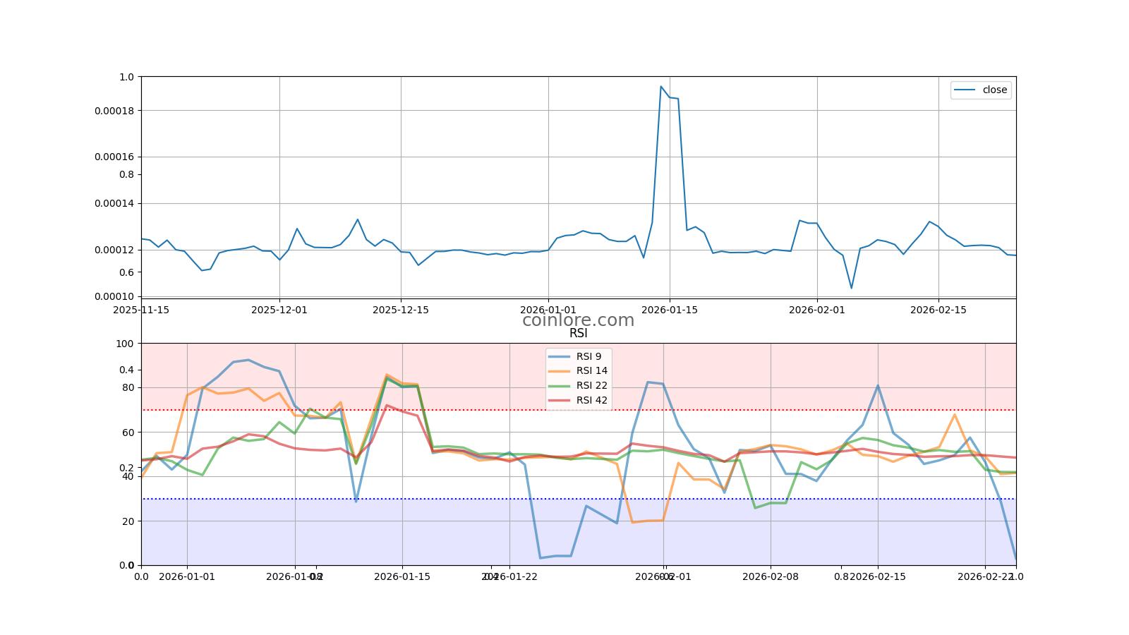 Unikoin Gold RSI indicator