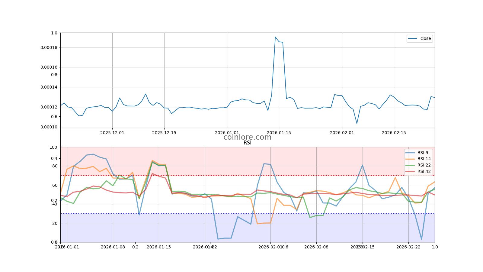 Unikoin Gold RSI indicator