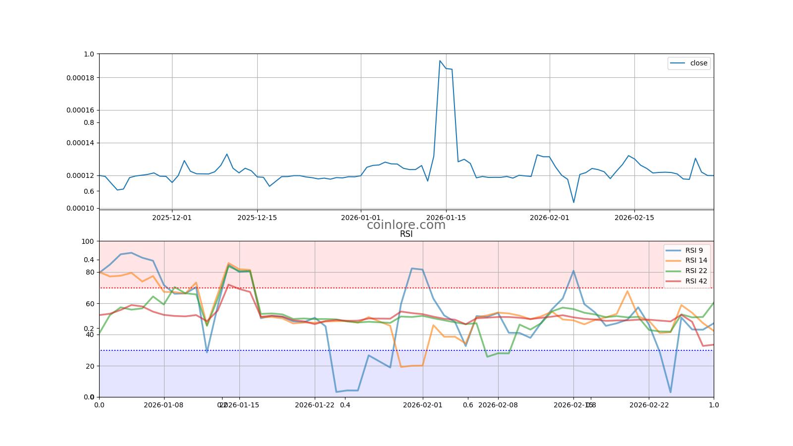 Unikoin Gold RSI indicator