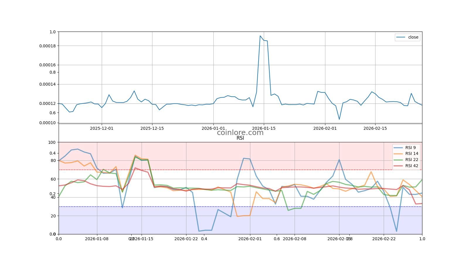 Unikoin Gold RSI indicator