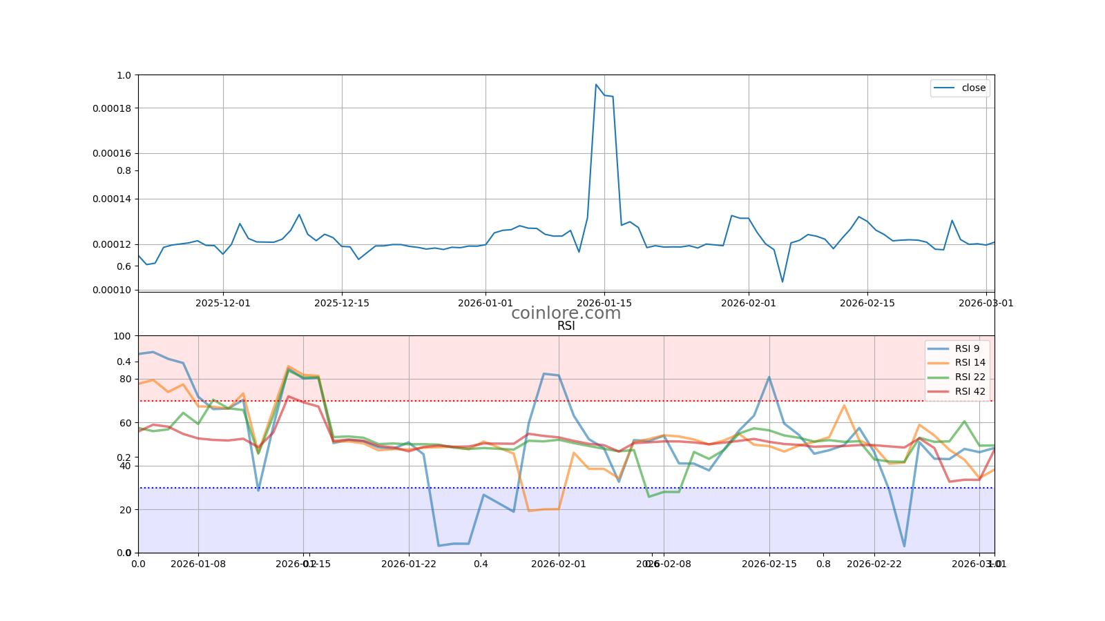 Unikoin Gold RSI indicator