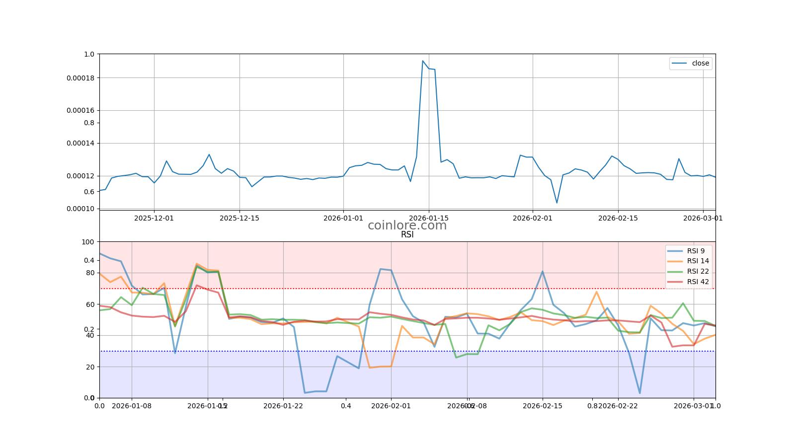 Unikoin Gold RSI indicator