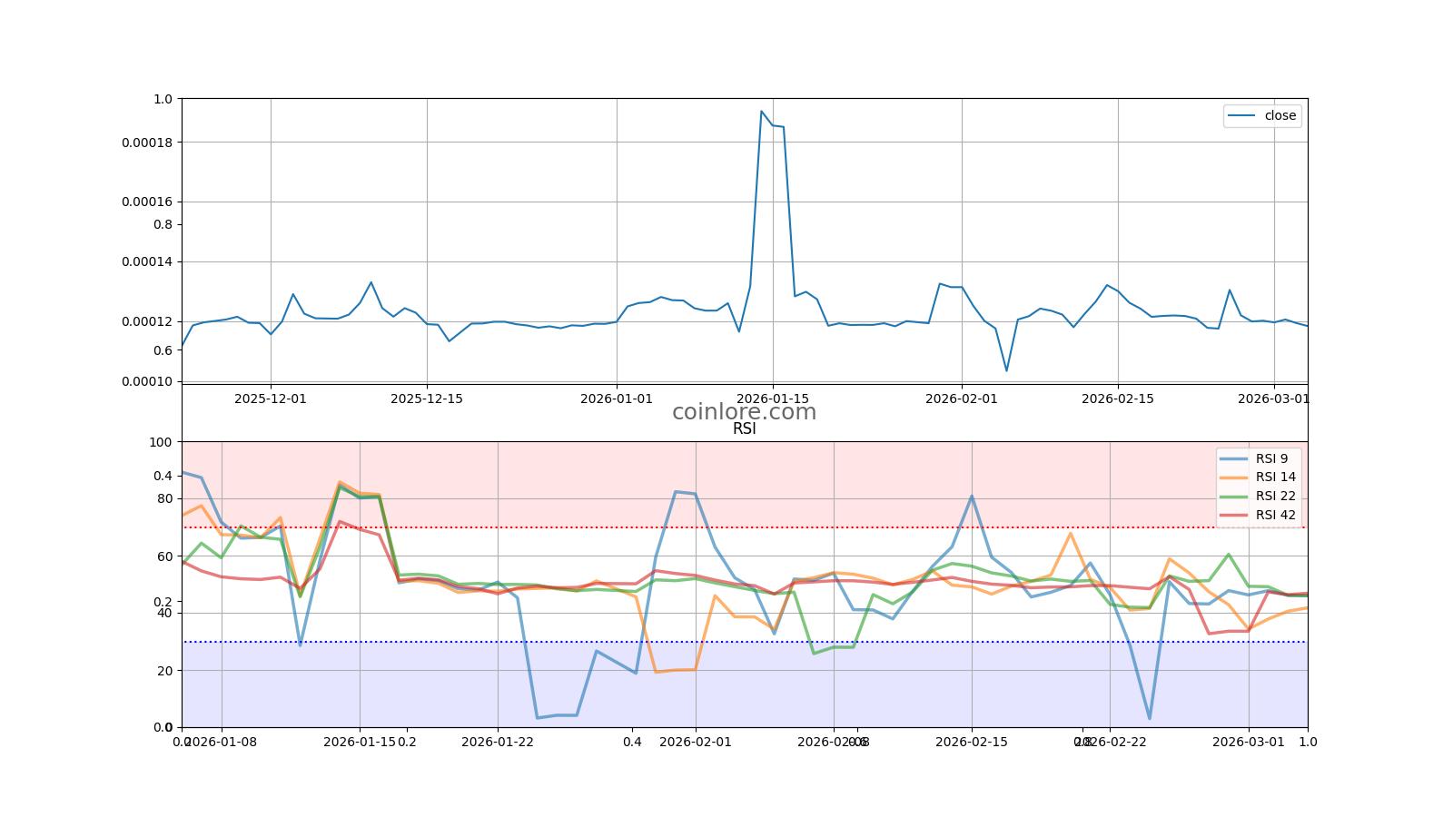 Unikoin Gold RSI indicator
