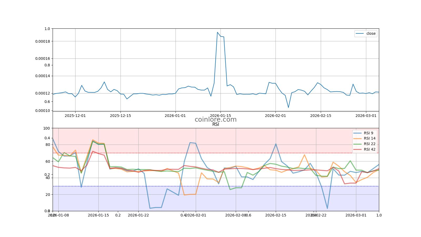 Unikoin Gold RSI indicator