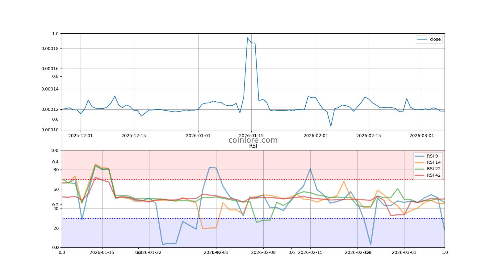 Unikoin Gold RSI indicator