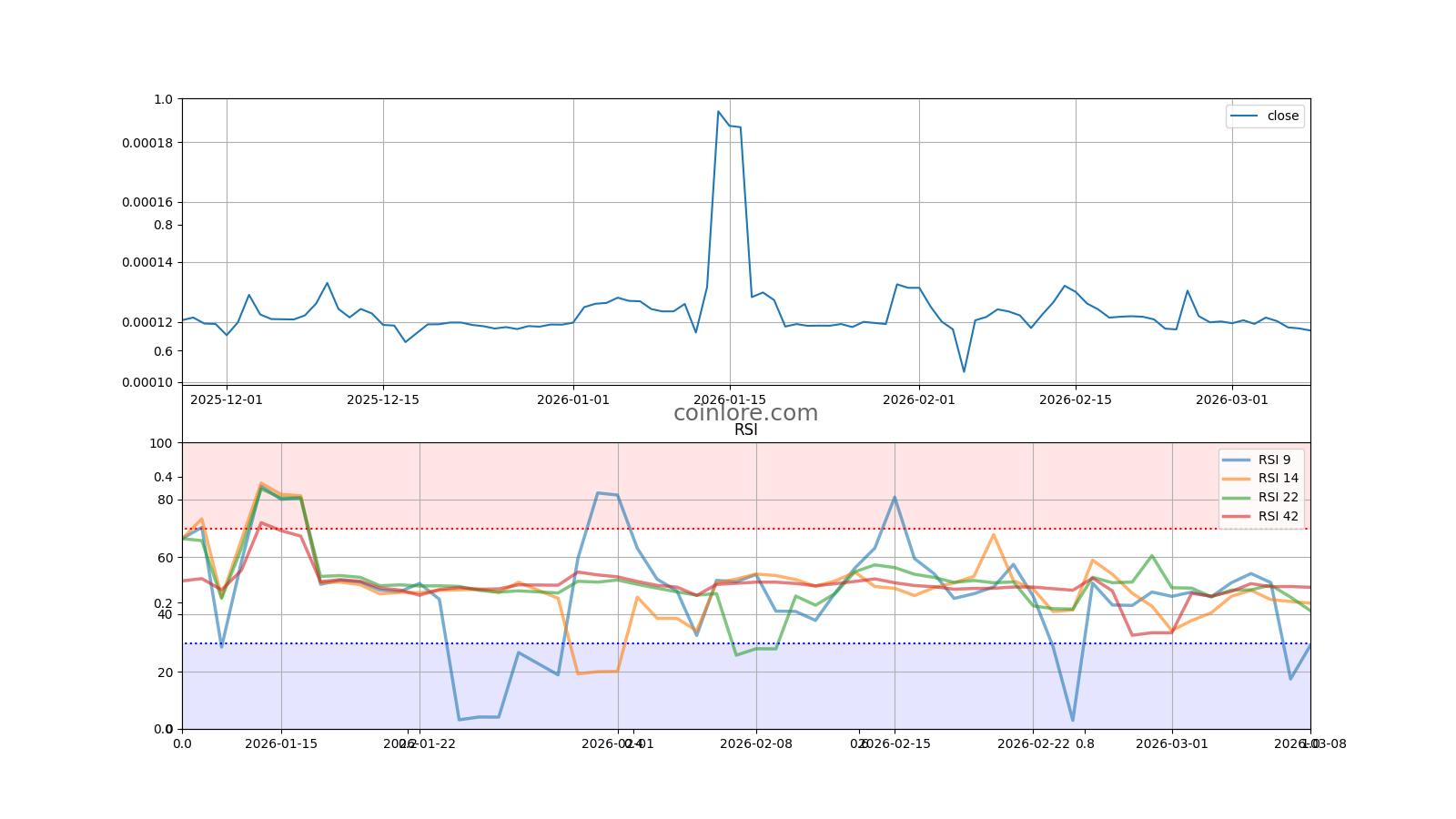 Unikoin Gold RSI indicator
