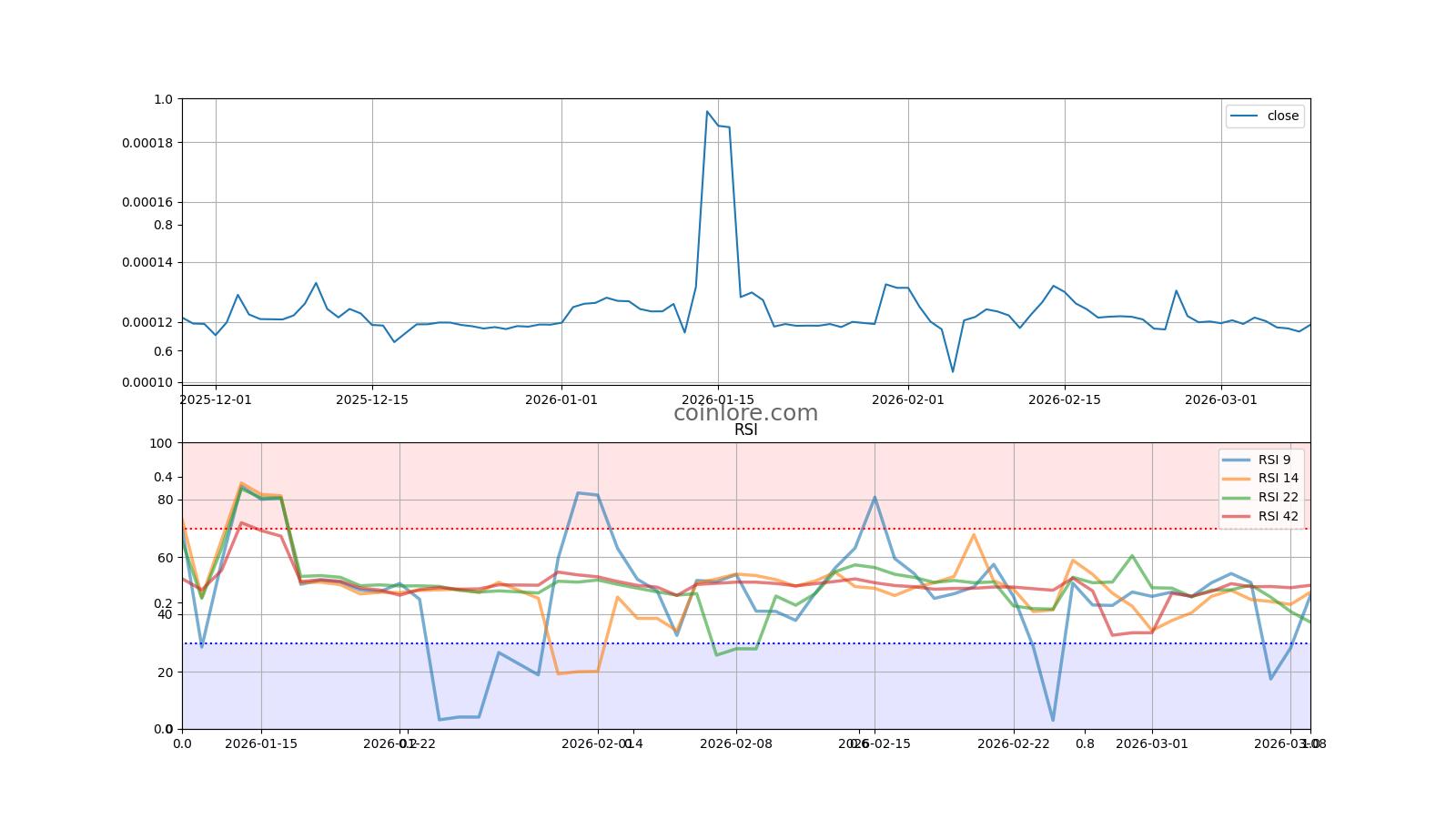 Unikoin Gold RSI indicator