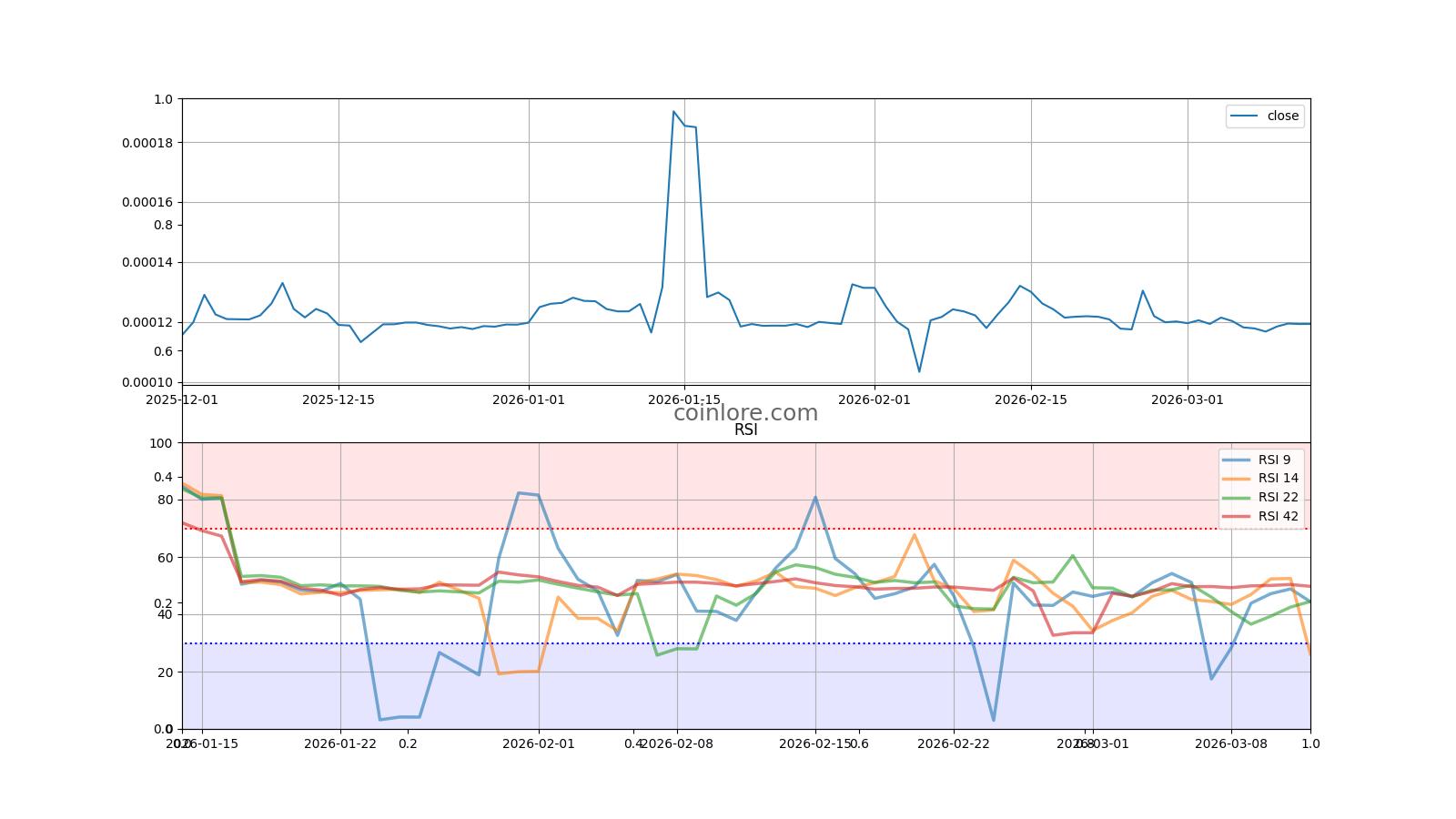 Unikoin Gold RSI indicator