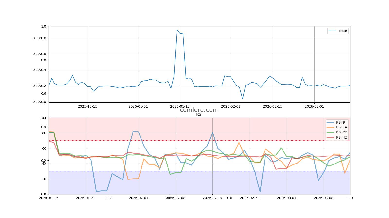 Unikoin Gold RSI indicator