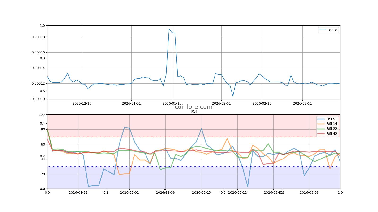 Unikoin Gold RSI indicator
