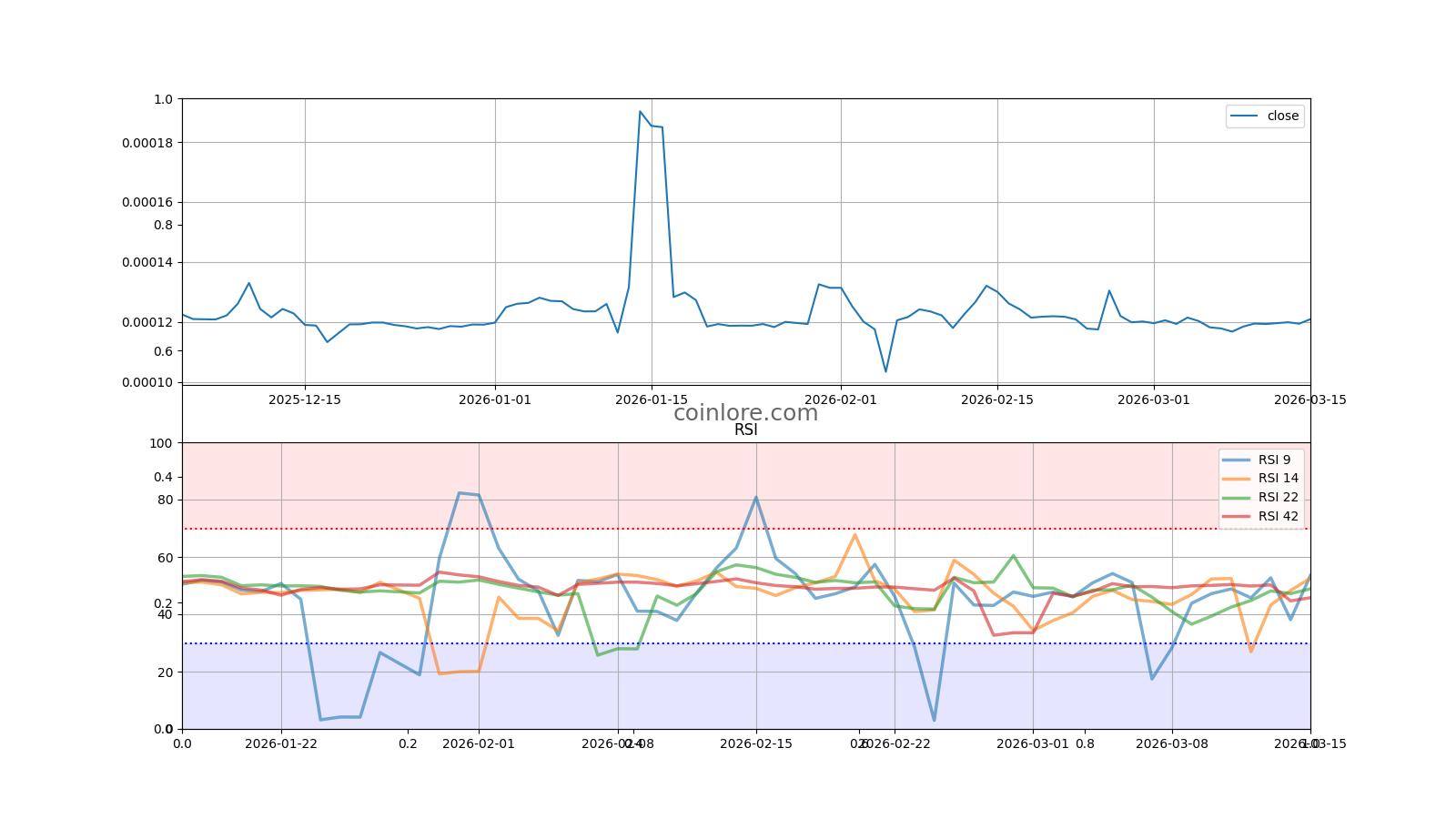 Unikoin Gold RSI indicator