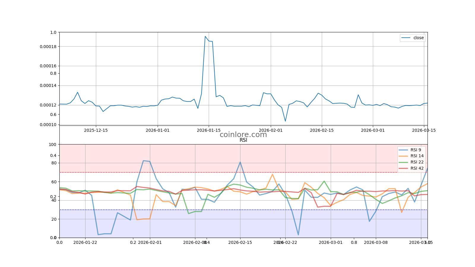 Unikoin Gold RSI indicator