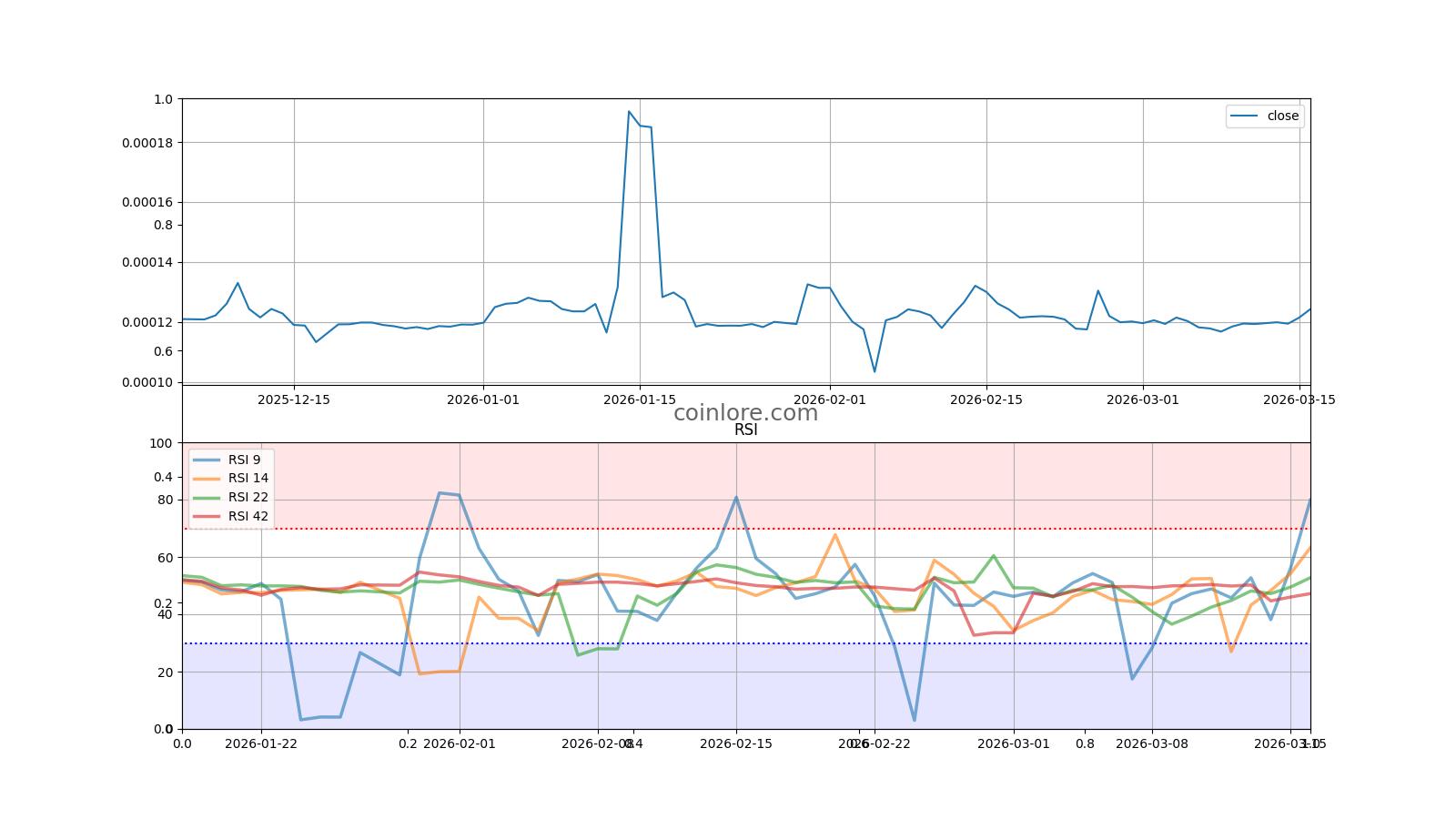 Unikoin Gold RSI indicator