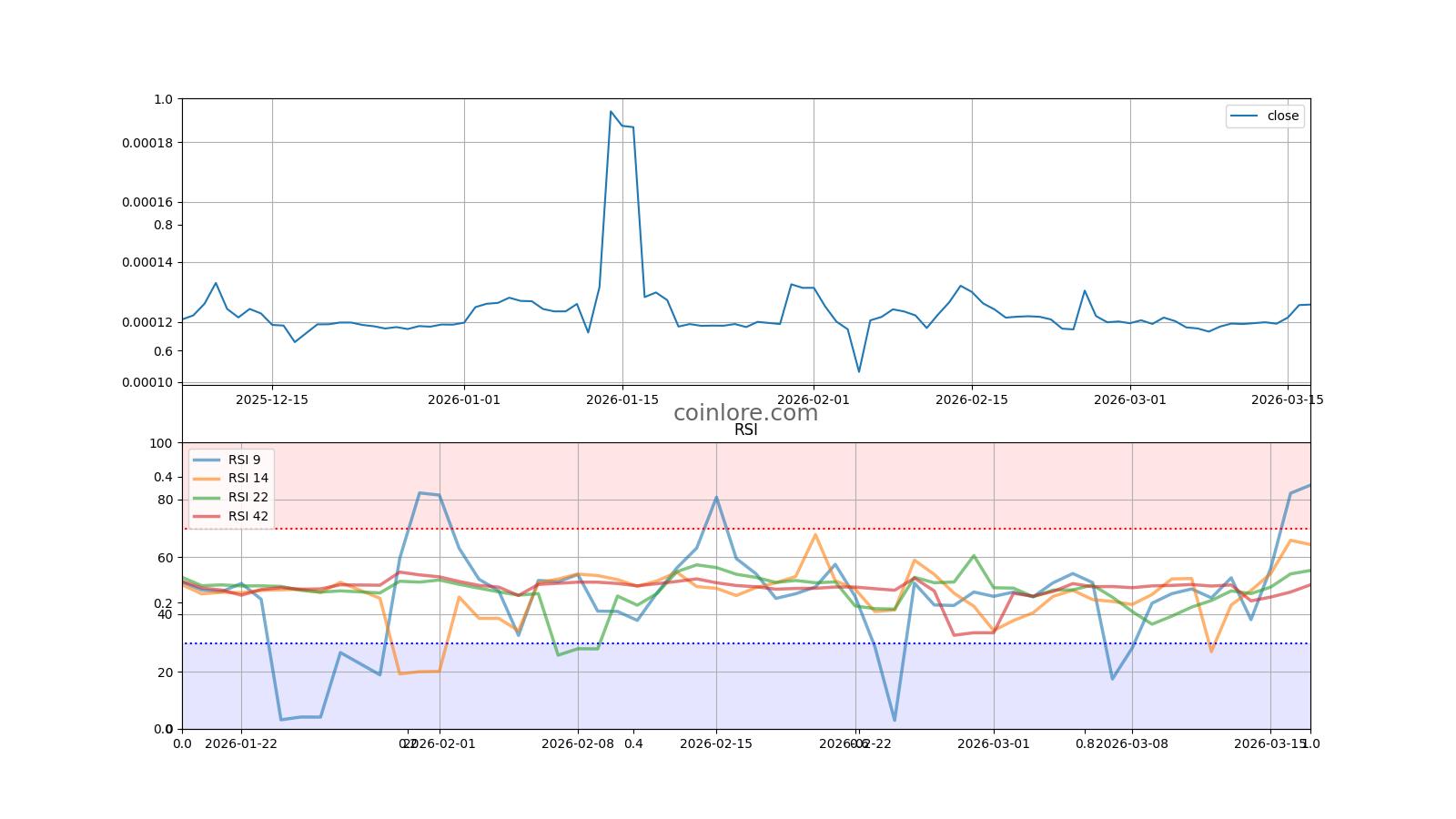 Unikoin Gold RSI indicator