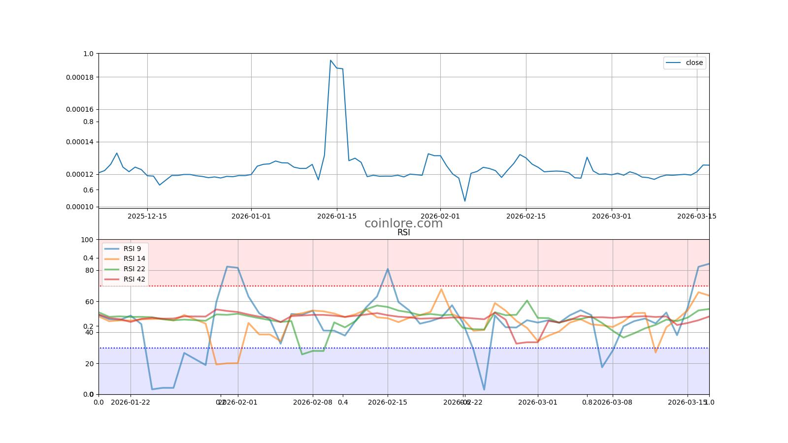 Unikoin Gold RSI indicator