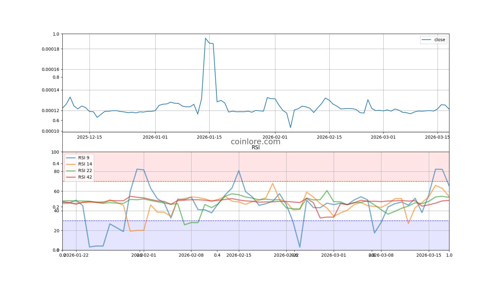 Unikoin Gold RSI indicator