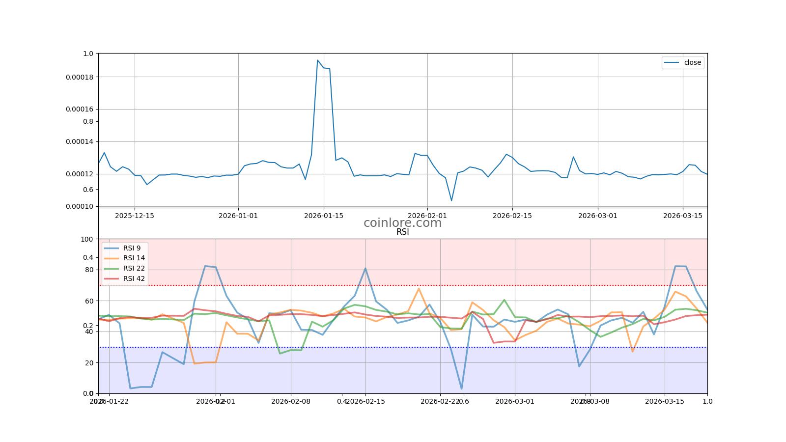 Unikoin Gold RSI indicator
