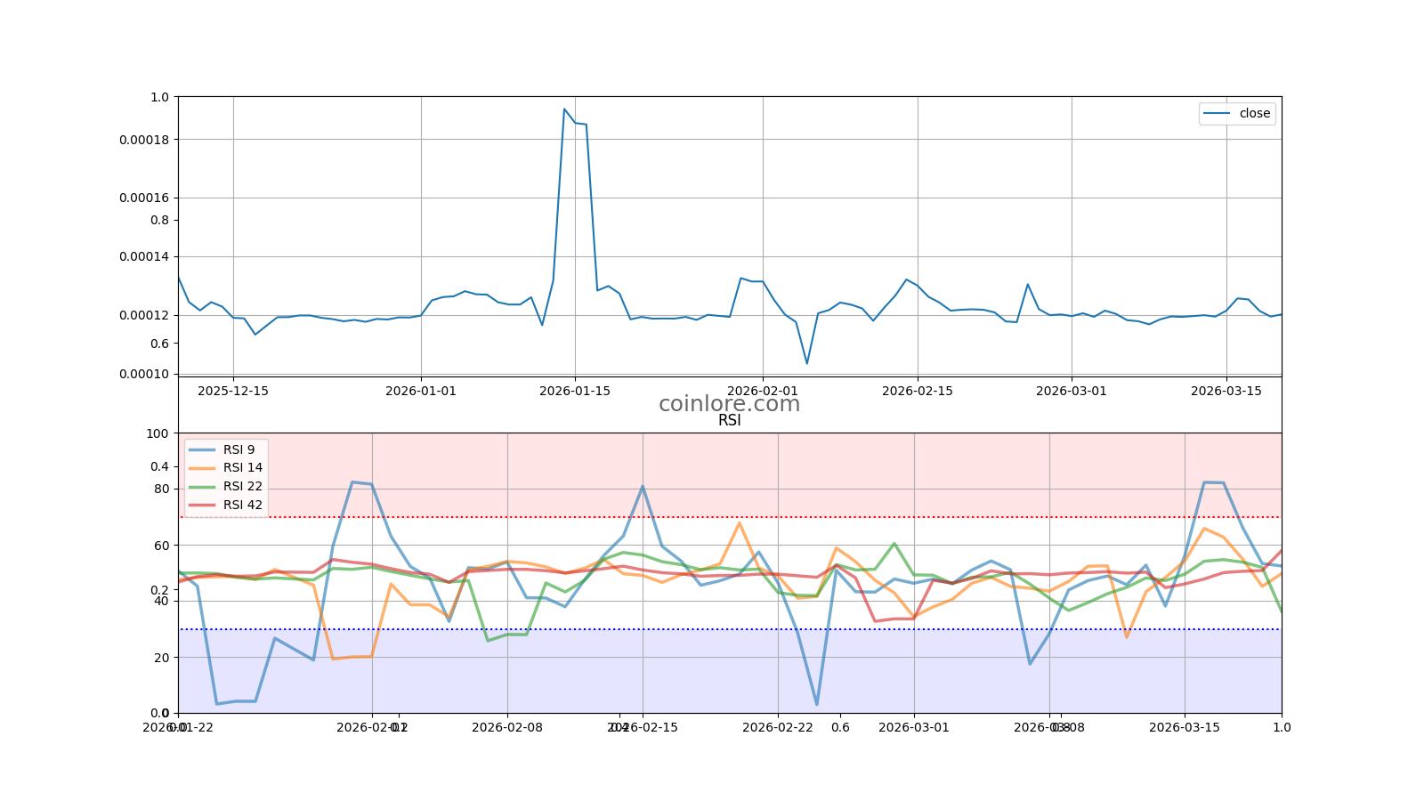 Unikoin Gold RSI indicator