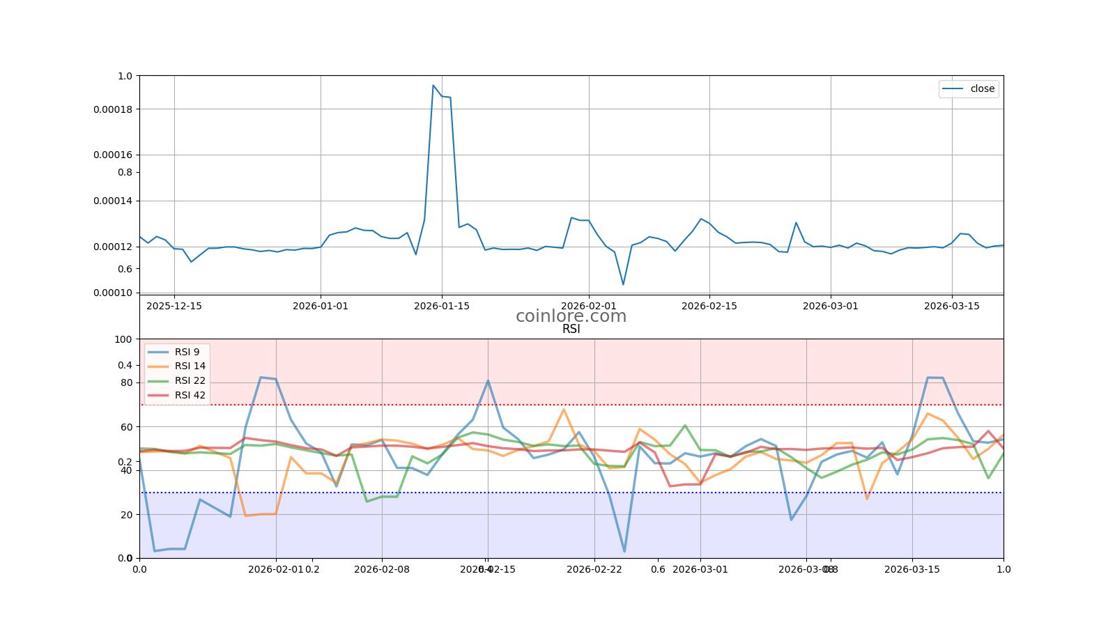 Unikoin Gold RSI indicator