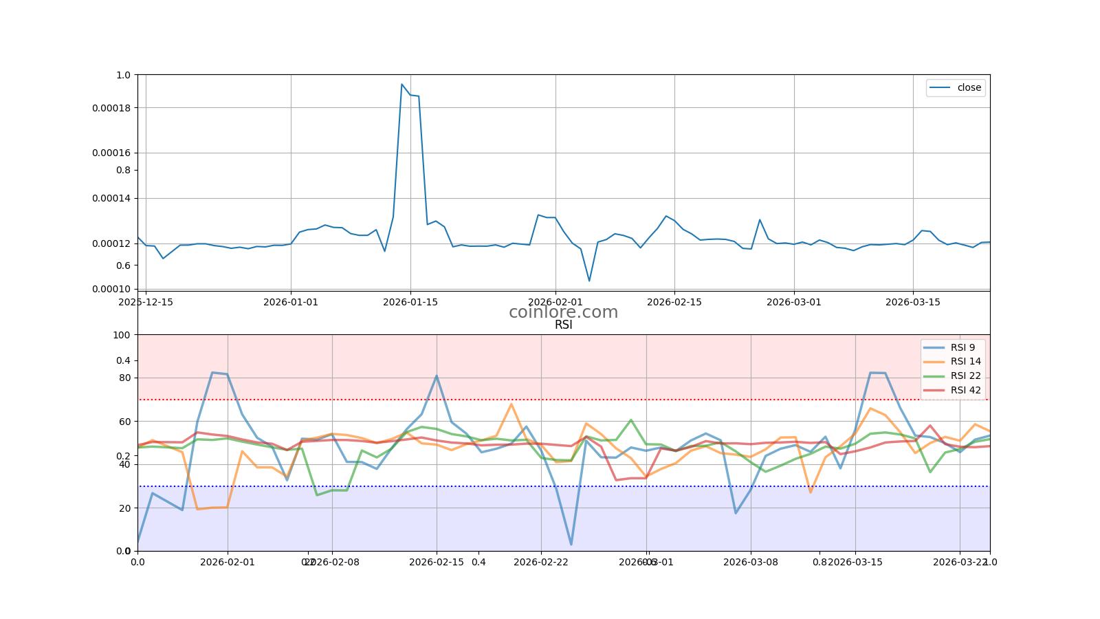 Unikoin Gold RSI indicator