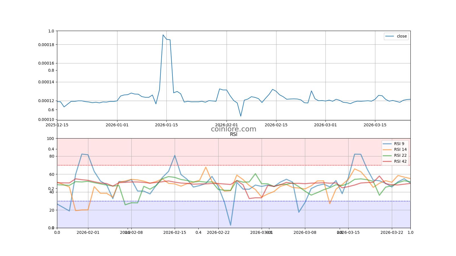 Unikoin Gold RSI indicator