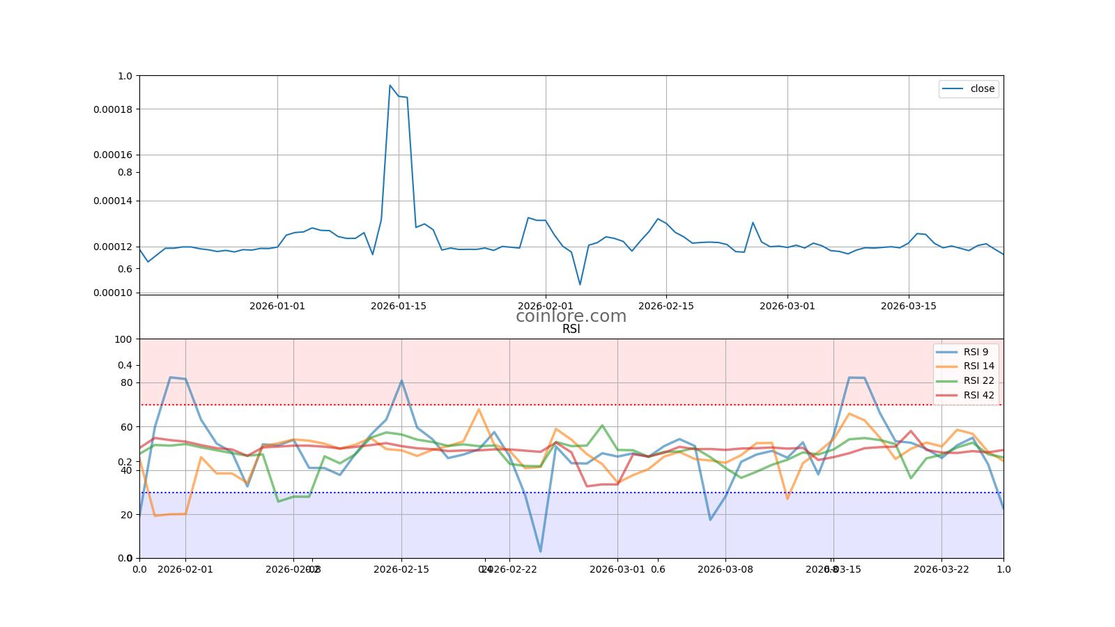 Unikoin Gold RSI indicator