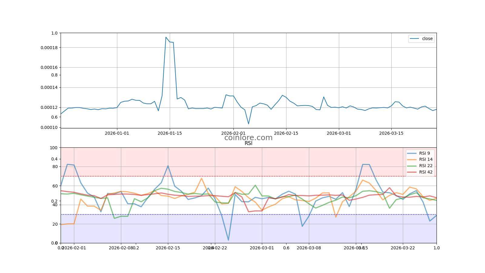 Unikoin Gold RSI indicator