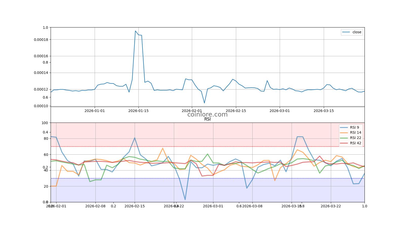 Unikoin Gold RSI indicator