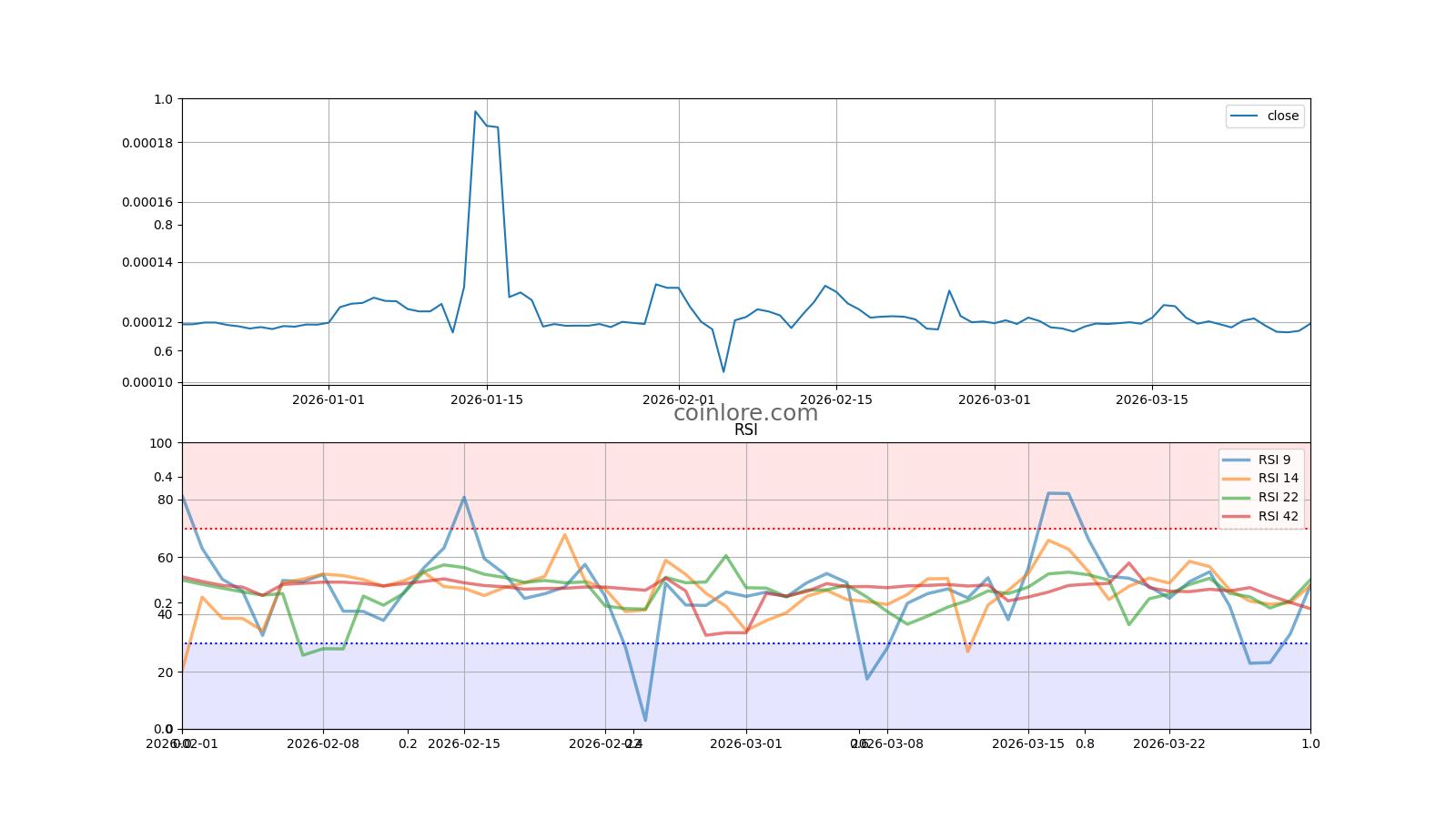 Unikoin Gold RSI indicator