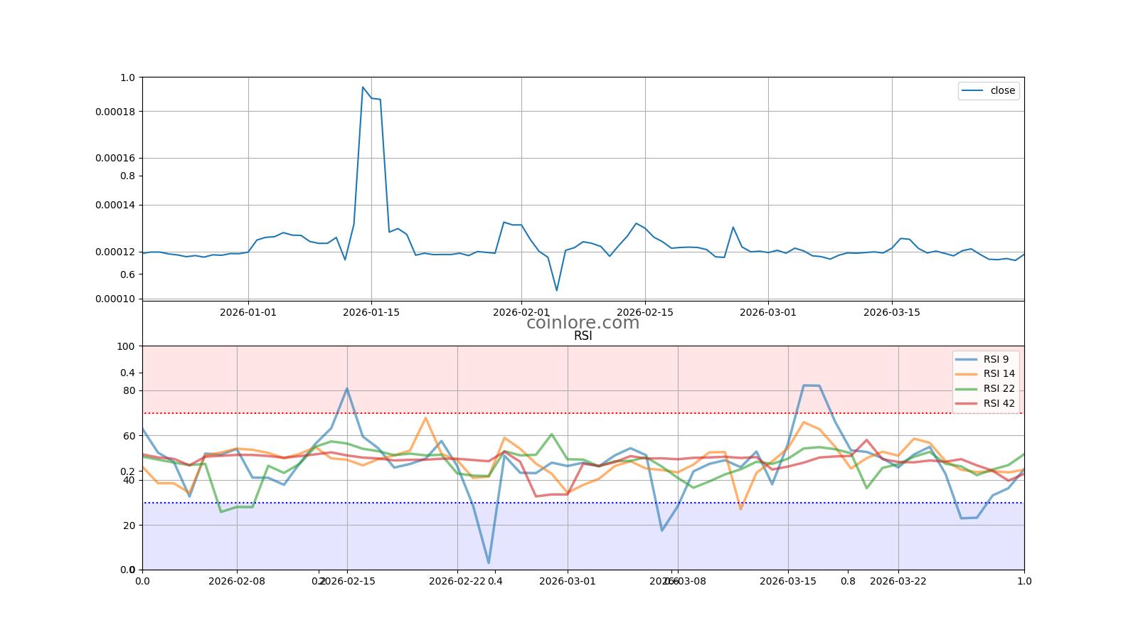 Unikoin Gold RSI indicator