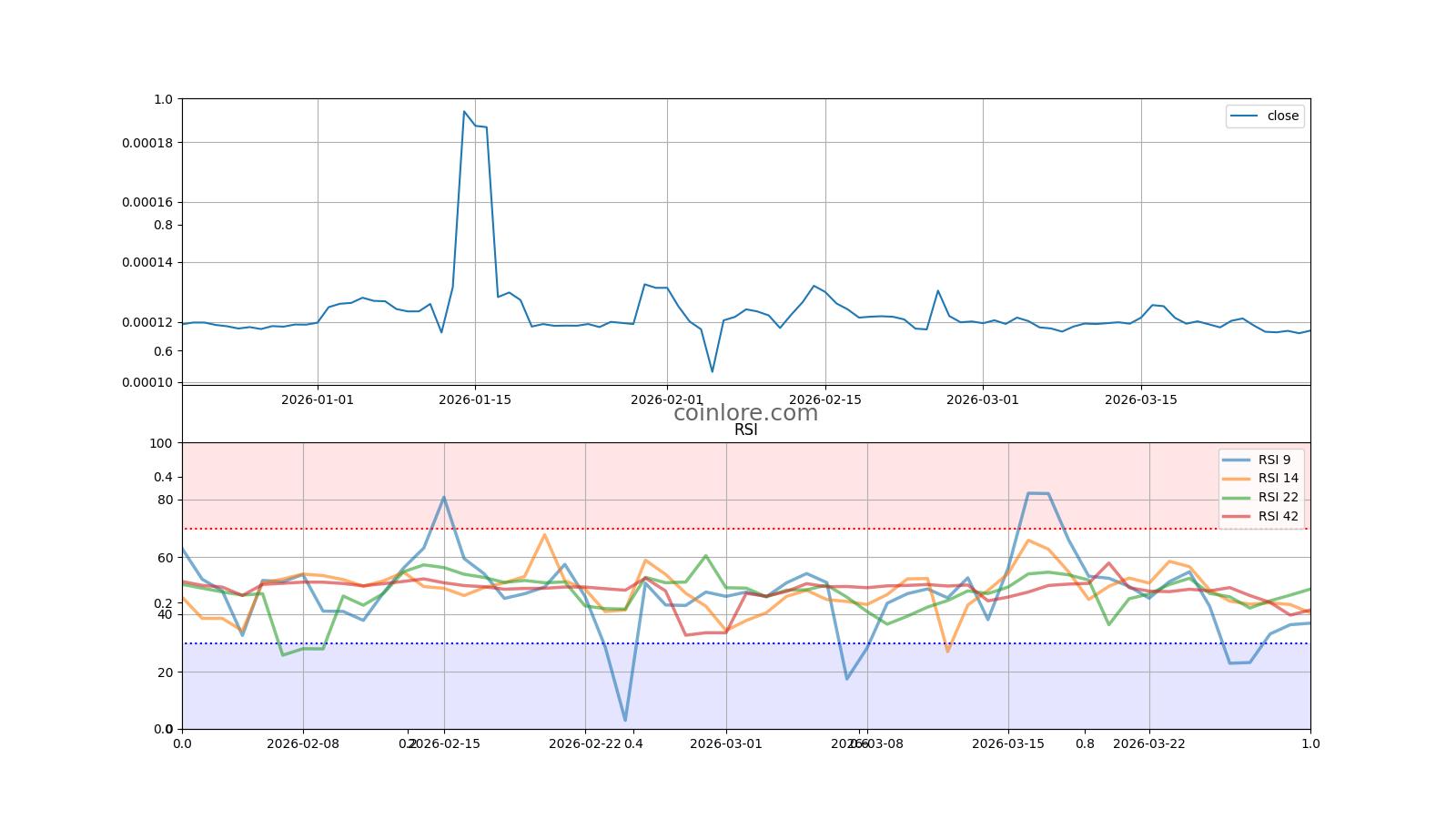 Unikoin Gold RSI indicator