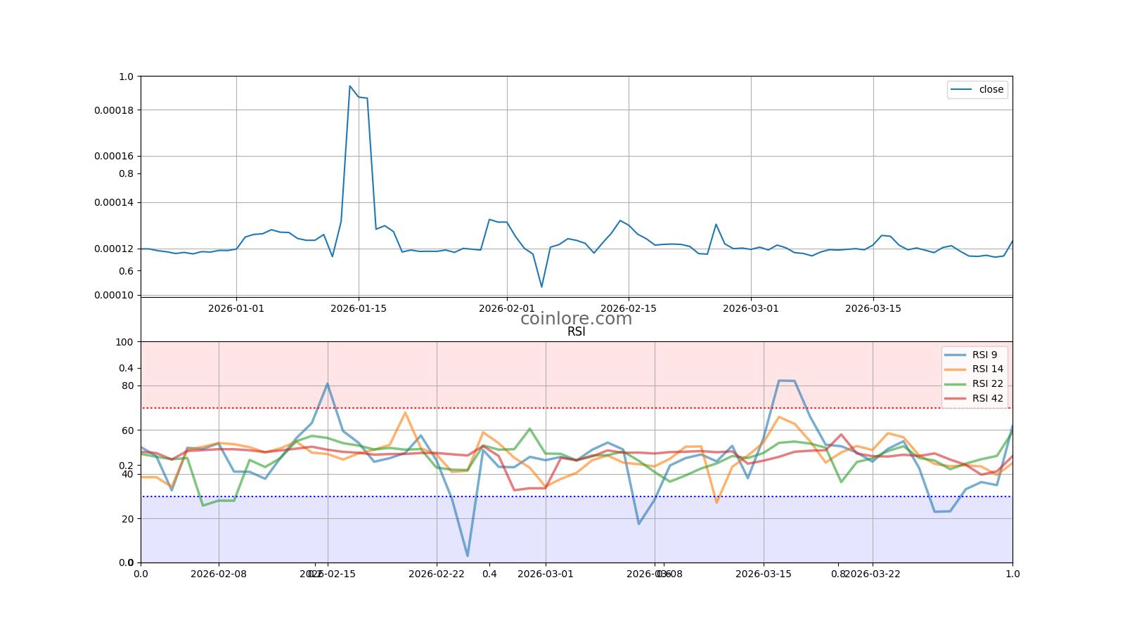 Unikoin Gold RSI indicator