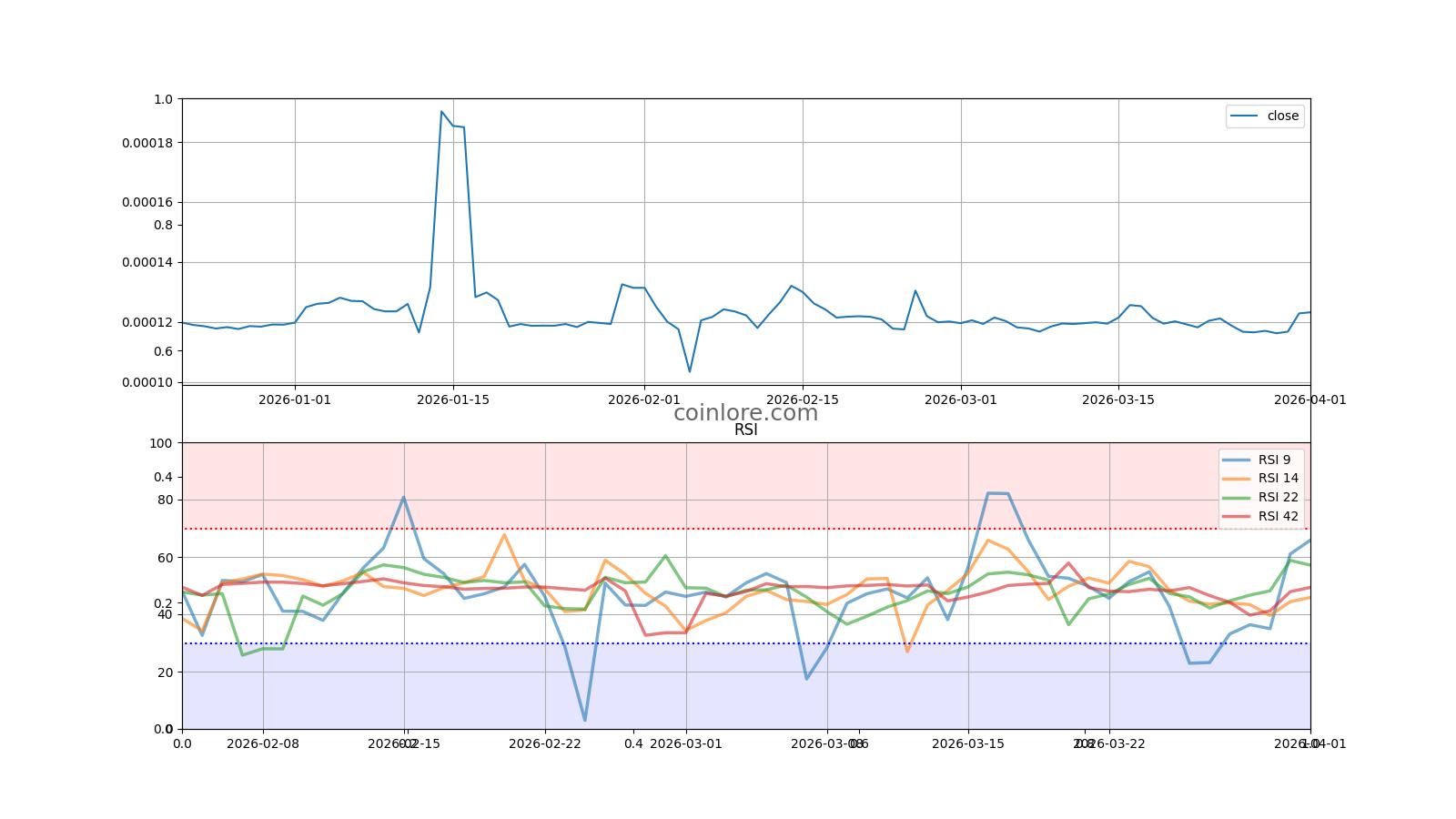 Unikoin Gold RSI indicator