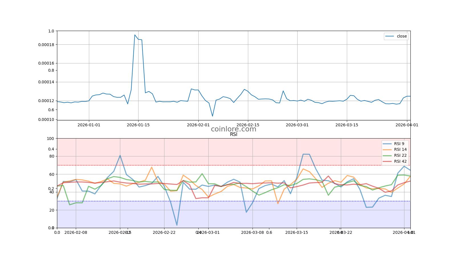 Unikoin Gold RSI indicator