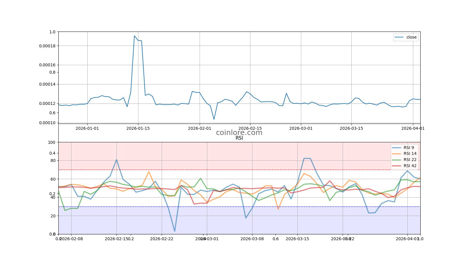 Unikoin Gold RSI indicator