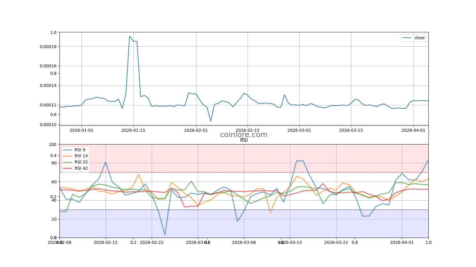 Unikoin Gold RSI indicator